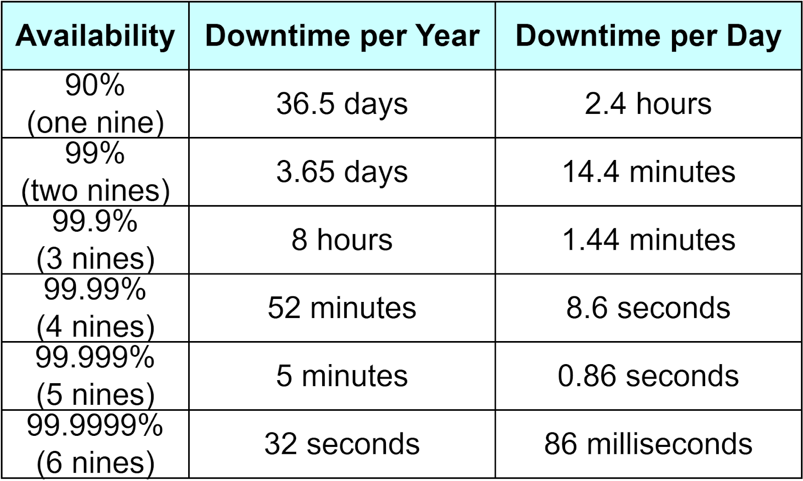 How do We Design for High Availability?
