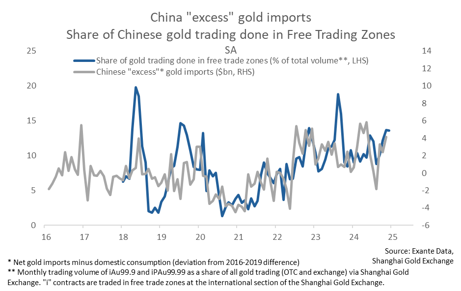 Gold and China - by Martin Lynge Rasmussen