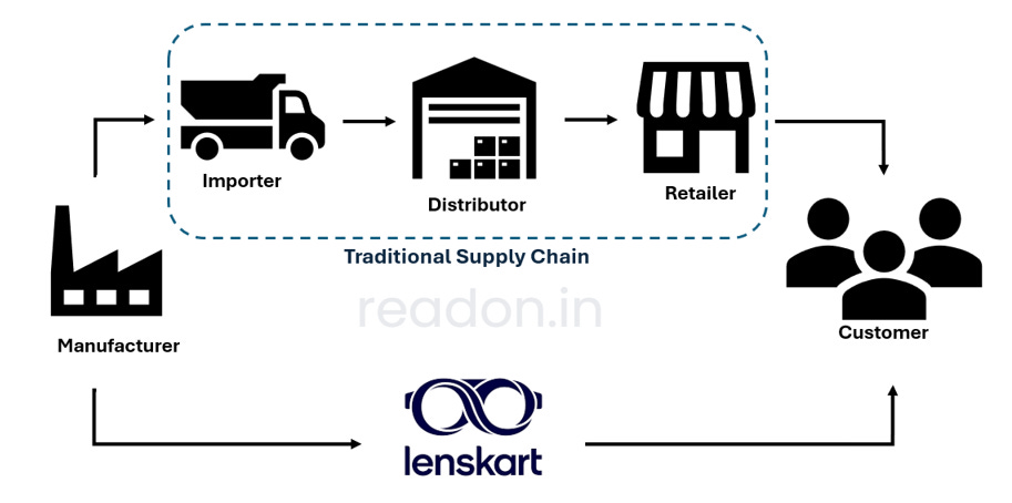 💡[Case Study] Lenskart’s Strategy that Changed Indian Eyewear Industry ...