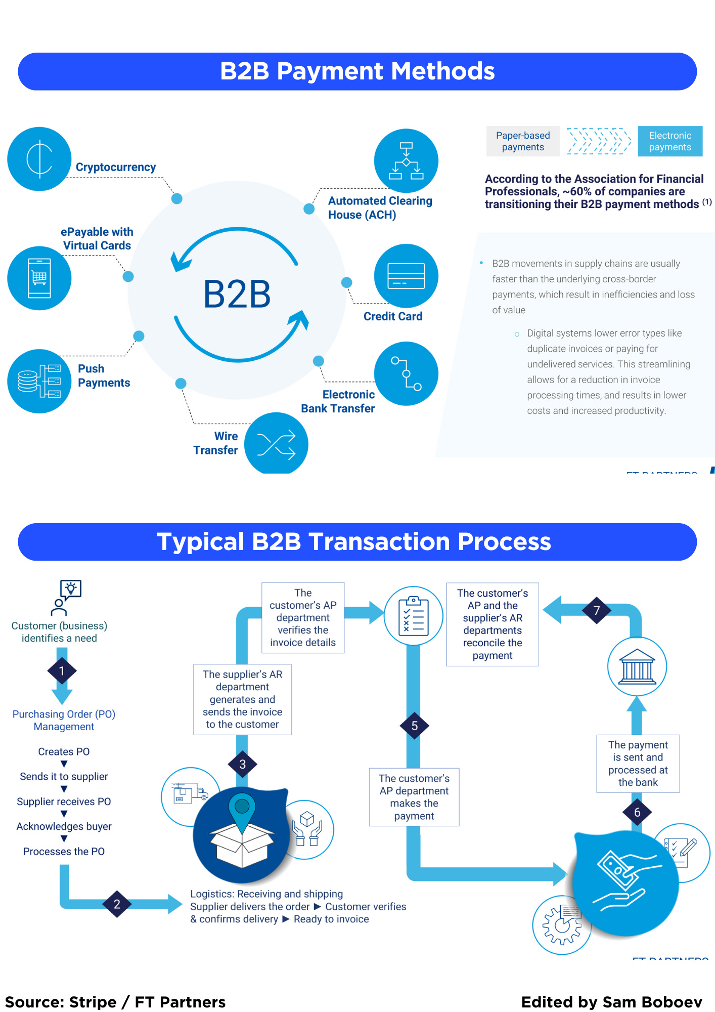 The card payments ecosystem and the 4-party model; Generative AI in ...