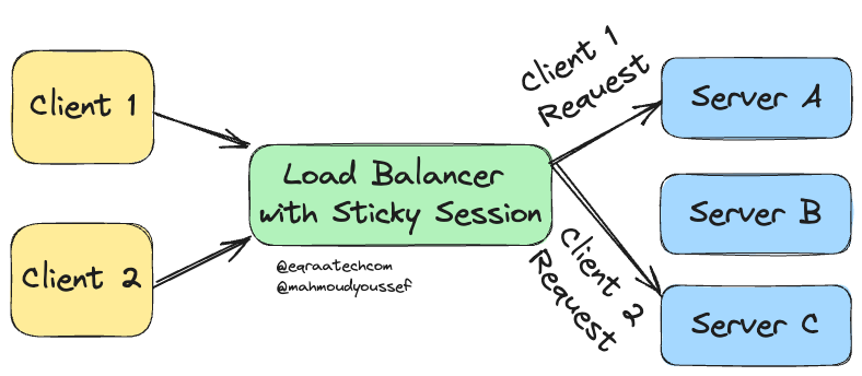 VOL24: Stop Using Sticky Sessions at Scale