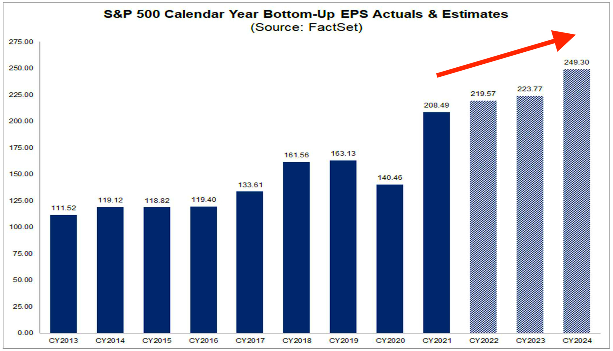 Charts showing how the S&P 500 evolved over time 🧐