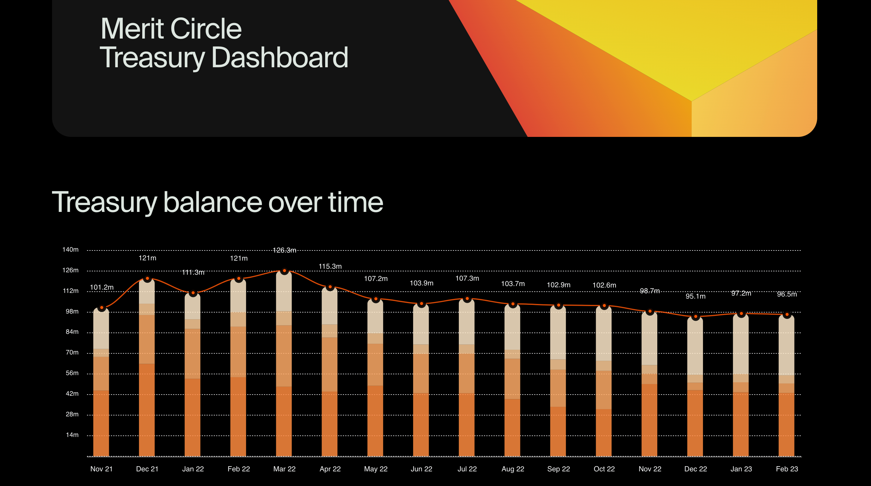 #25 - Treasury report March 2023 - Beam’s Newsletter