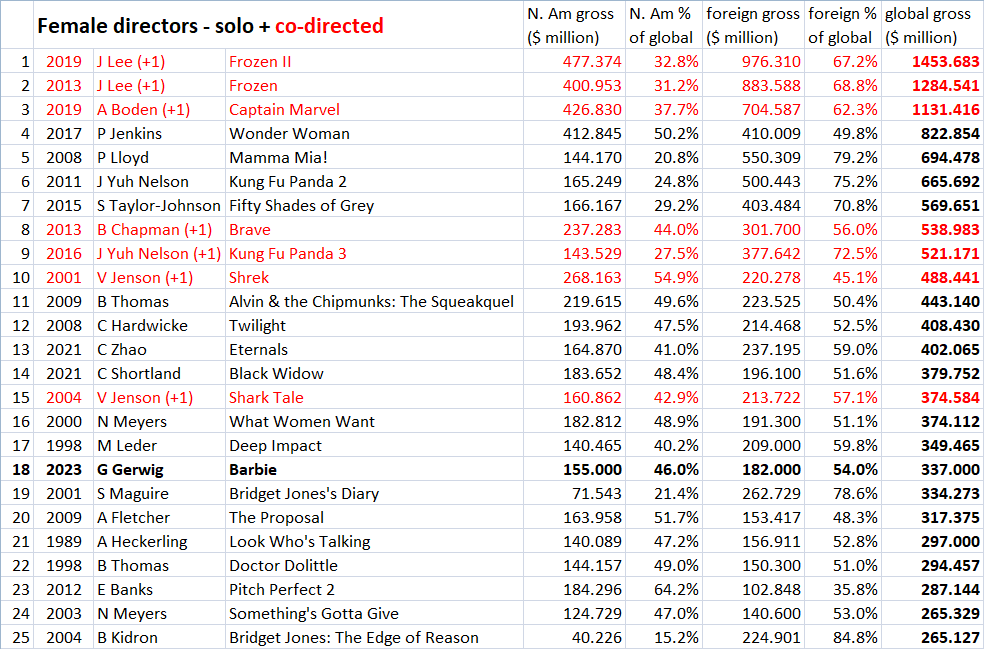 Box office: Original films beat the franchises in one of the biggest ...