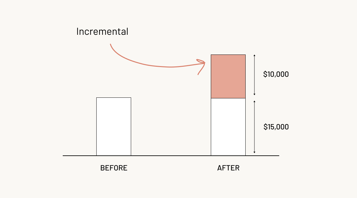 How today’s top consumer brands measure marketing’s impact