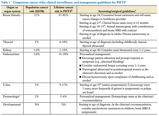 From Clinic to Genome and Back Again: Cowden Syndrome and PTEN