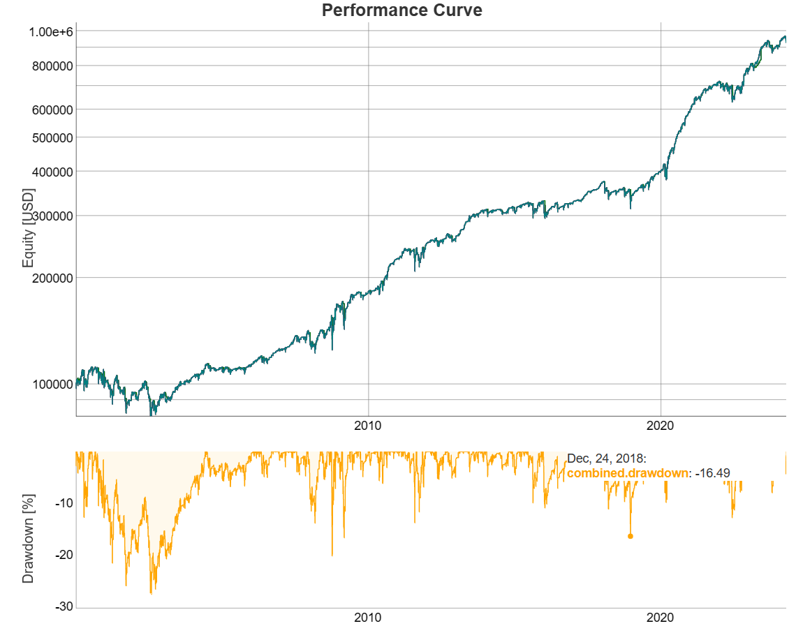 Testing the "Internal Bar Strength" strategy