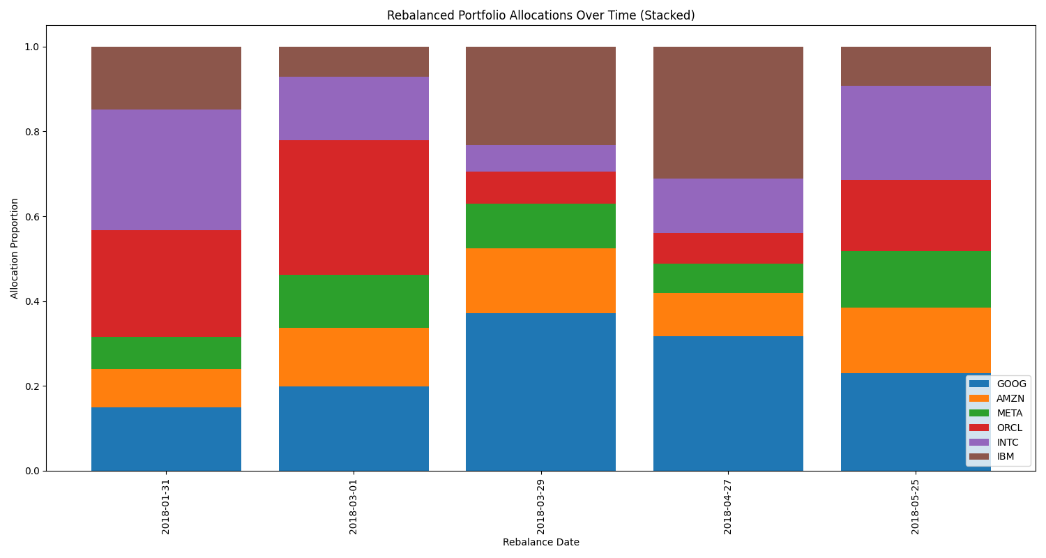 Using Neural Networks For Better Portfolio Optimization