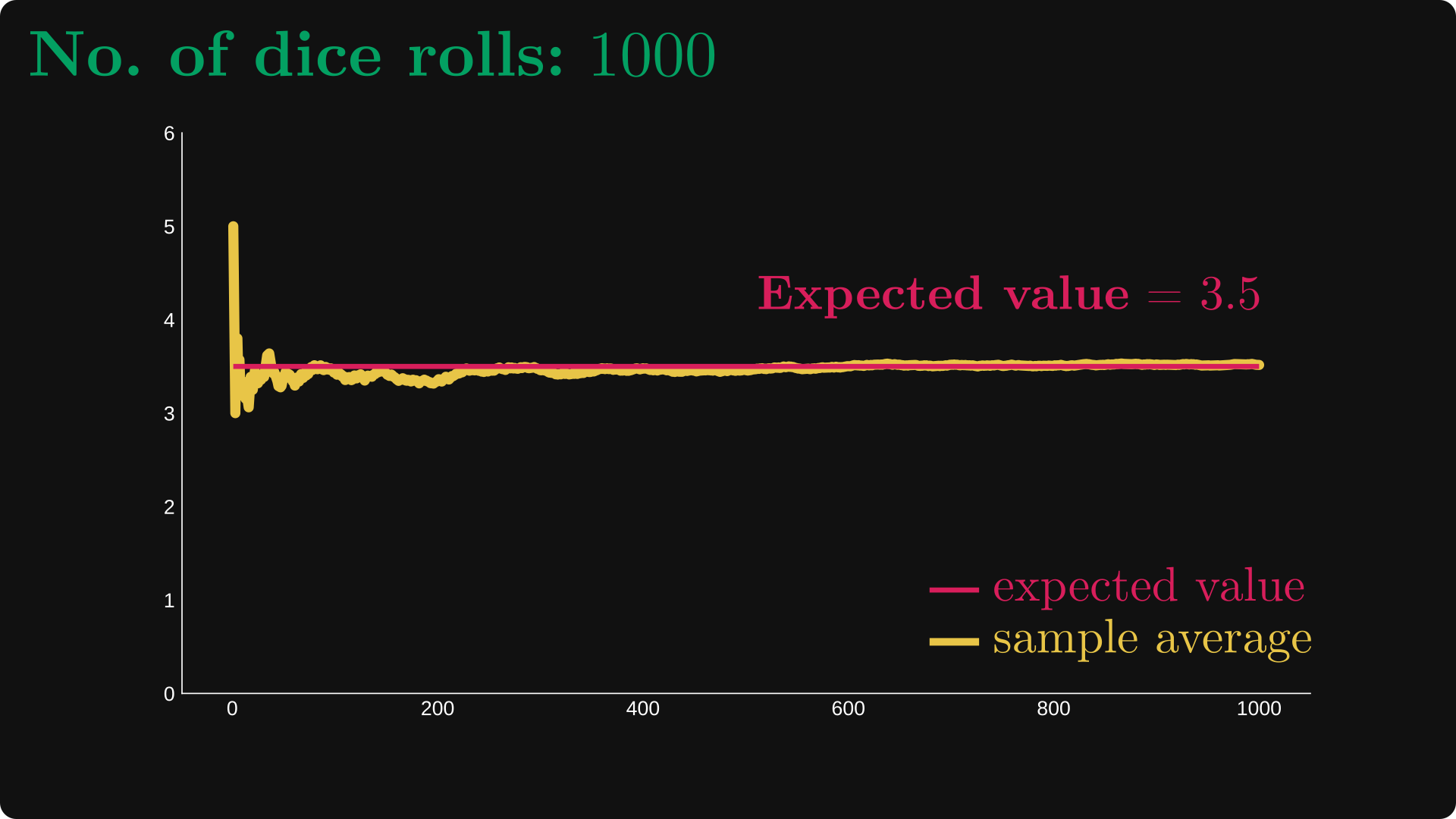 How large that number in the Law of Large Numbers is?