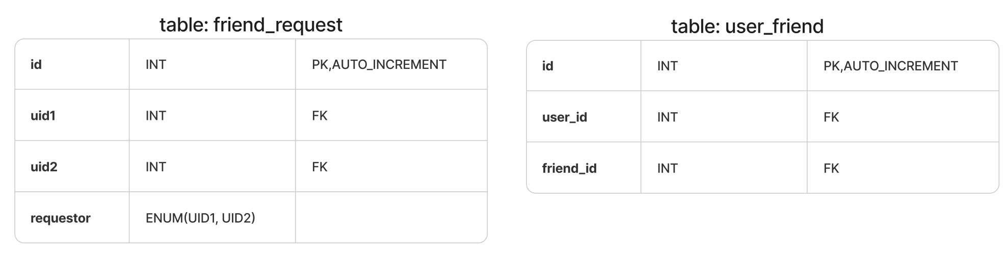 User Friends System & Database Design - by Herry Gunawan