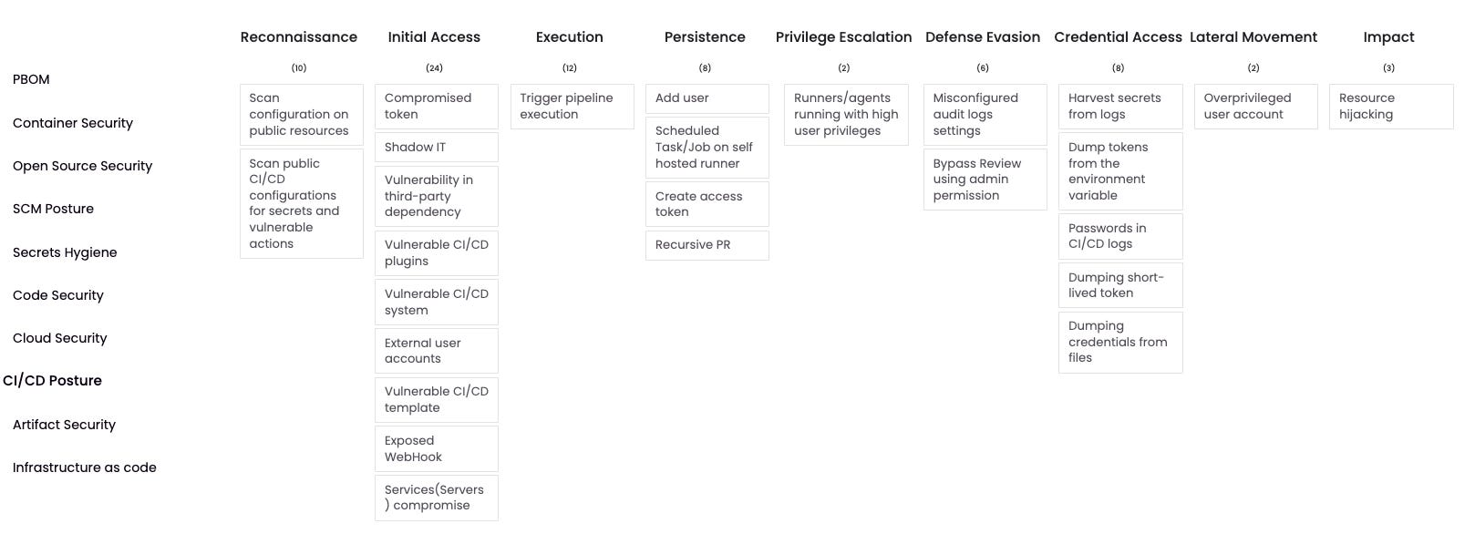 A look at the Open Software Supply Chain Attack Reference (OSC&R)