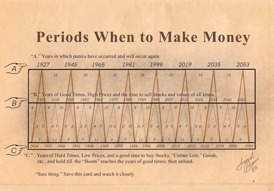 Meet the Farmer Who Predicted 100+ Years of Market Cycles