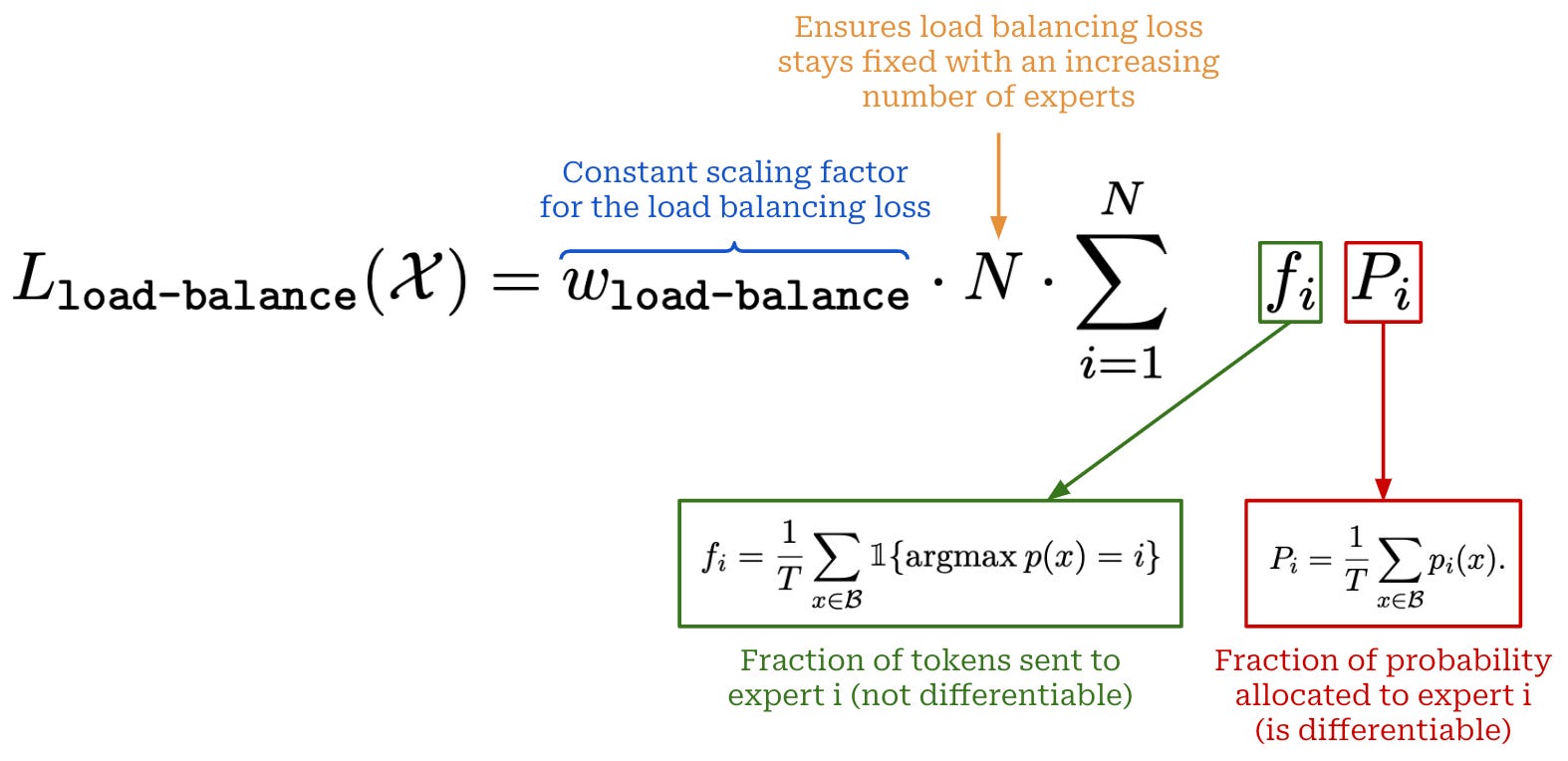 Mixture-of-Experts (MoE) LLMs - by Cameron R. Wolfe, Ph.D.