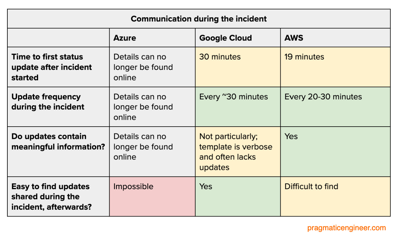 Three Cloud Providers, Three Outages: Three Different Responses
