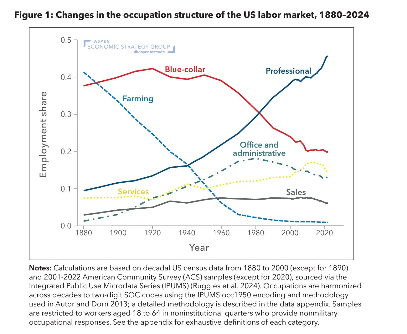 Top Links 631 US labour market churn in historical perspective. The ...