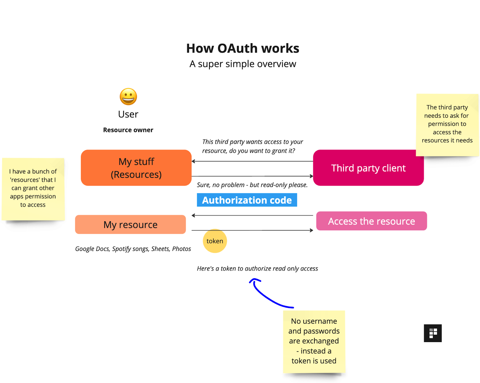 🧠 OAuth explained - by Rich Holmes - Department of Product