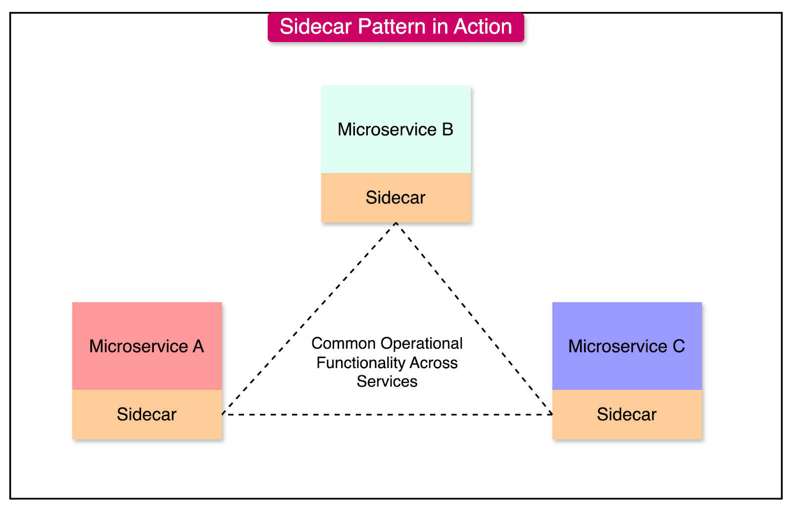 The Sidecar Pattern Explained: Decoupling Operational Features