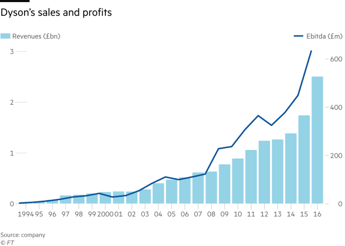 Dyson: A Case Study in Reinvention - by Laurence Livsey