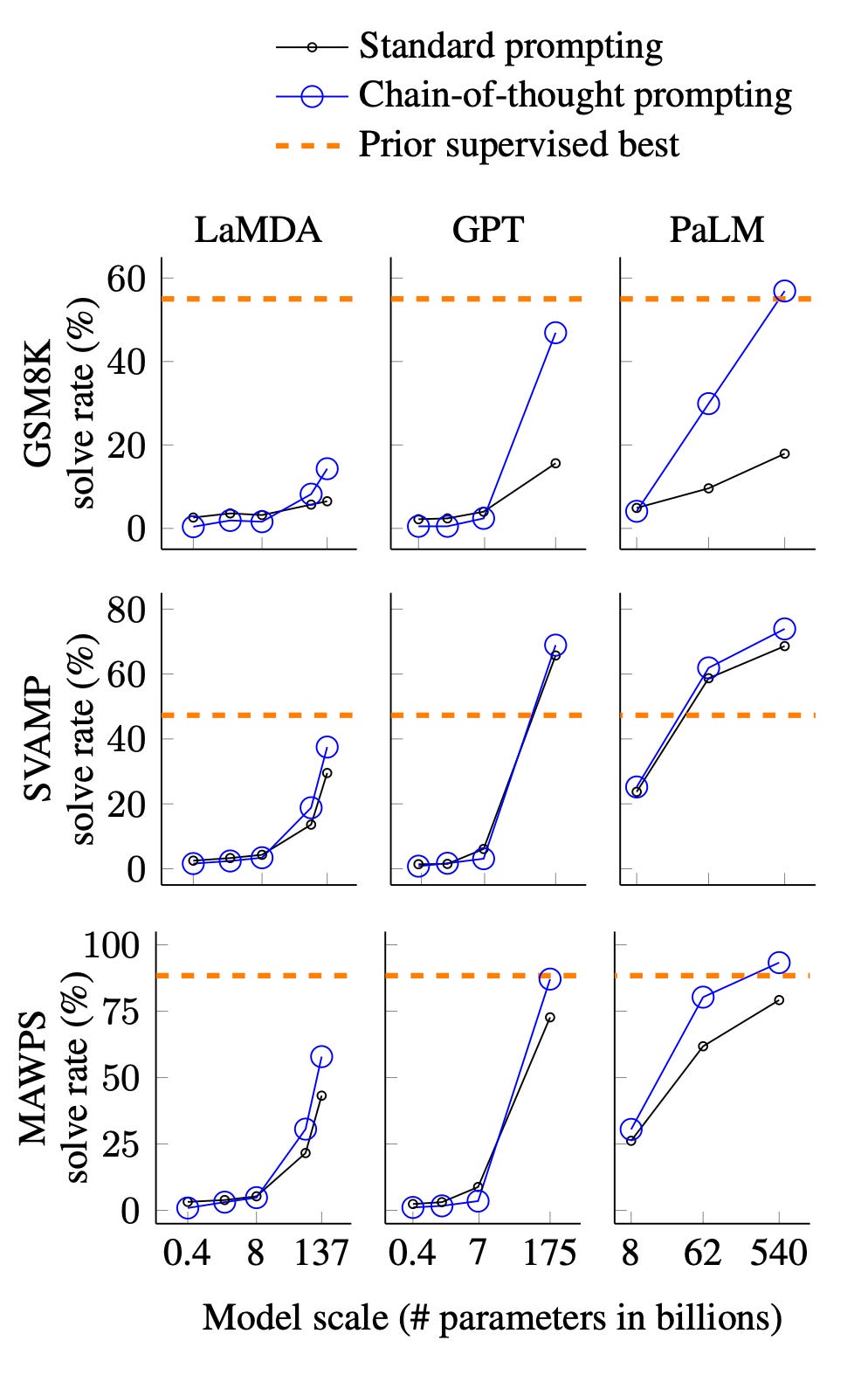Prompt Chaining & Large Language Models