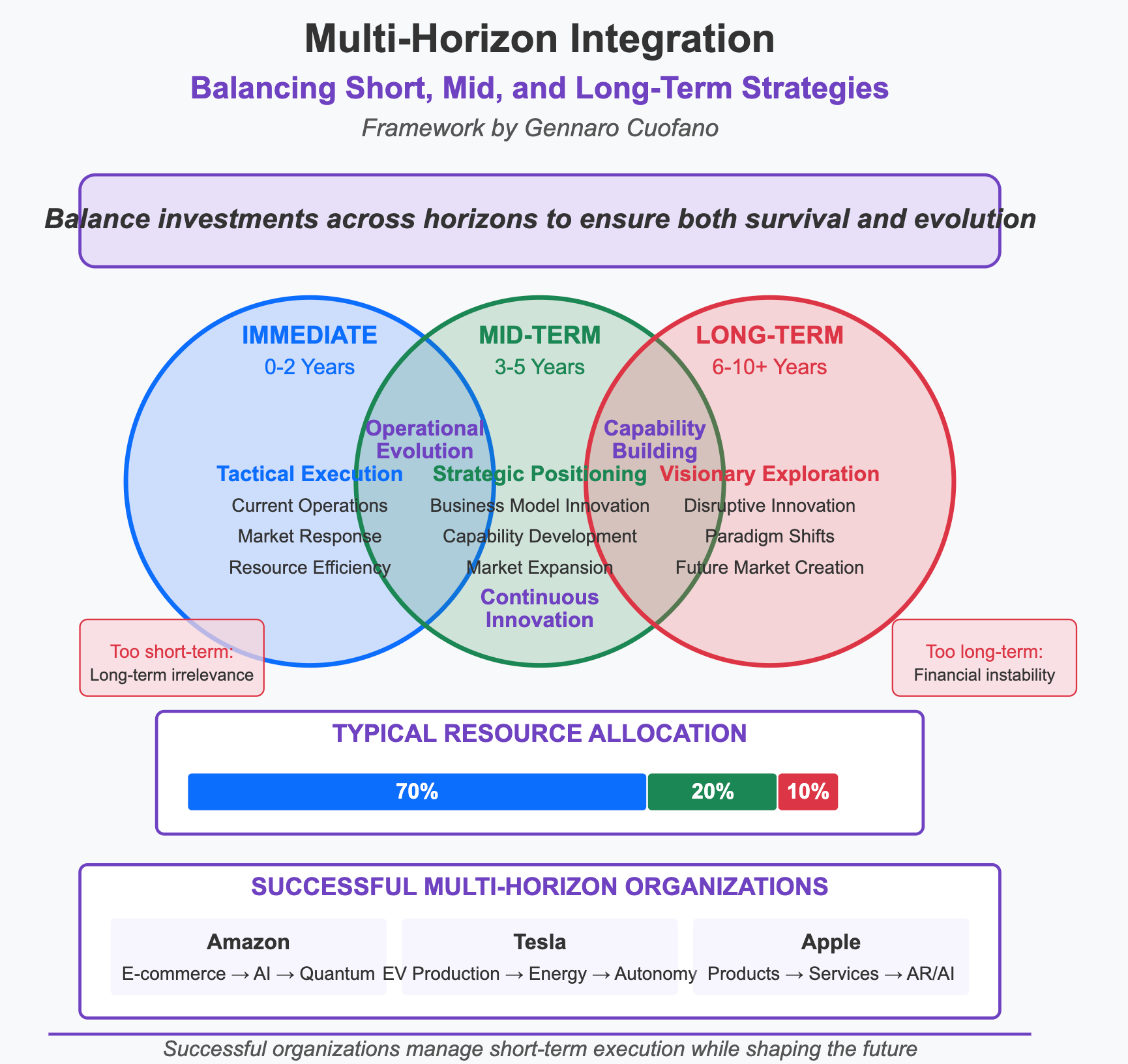 Multi-Horizon Strategic Map - by Gennaro Cuofano