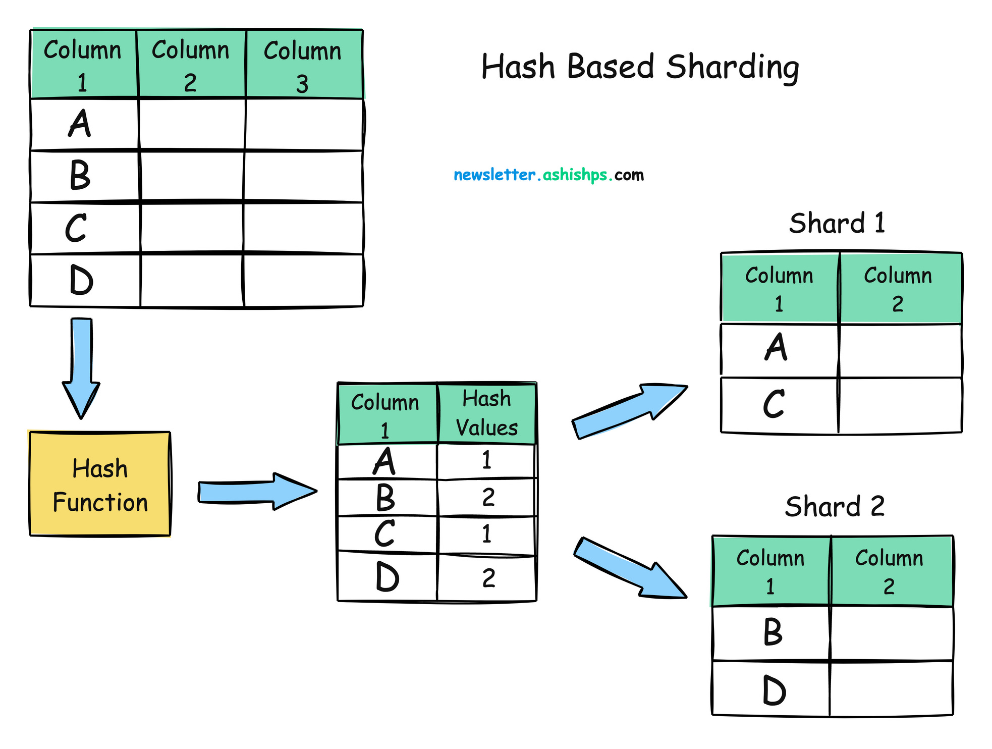 What is Database Sharding? - by Ashish Pratap Singh