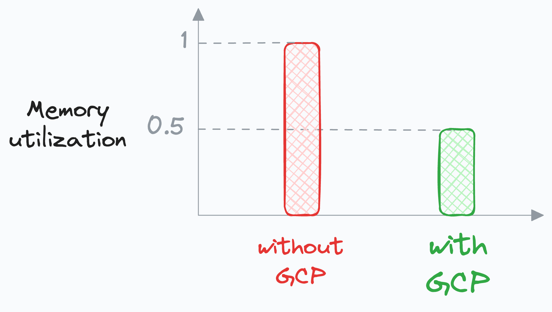 Reduce Memory Usage By 50-60% When Training a Neural Network
