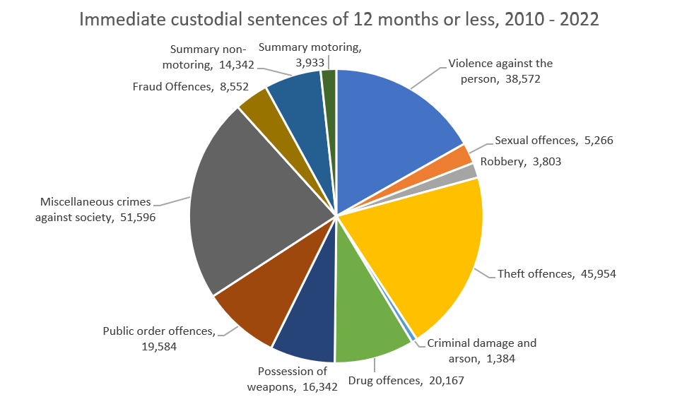 Why I don't think the ban on short prison sentences is a good idea