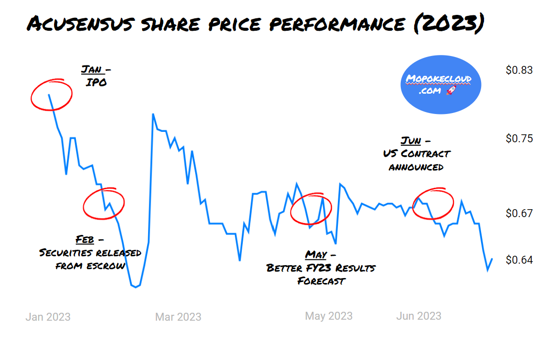Acusensus: Strong AI IPO on the ASX - by Scott Middleton