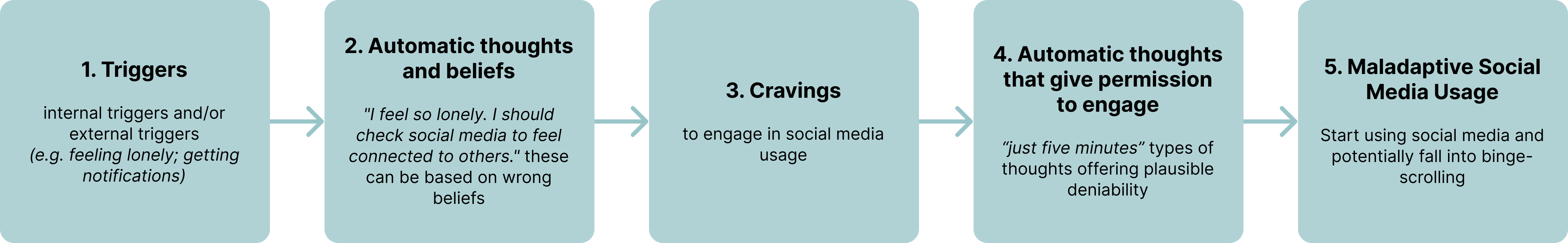 The Ultimate Guide to Reduce Screen Time: CBT (part 1)