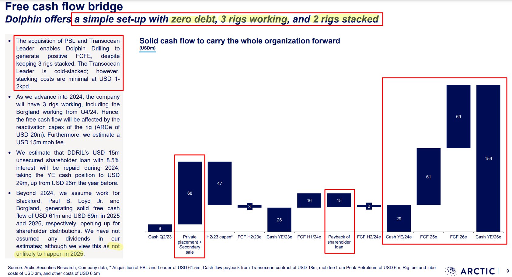 Dolphin Drilling i.e. DDRIL.OL