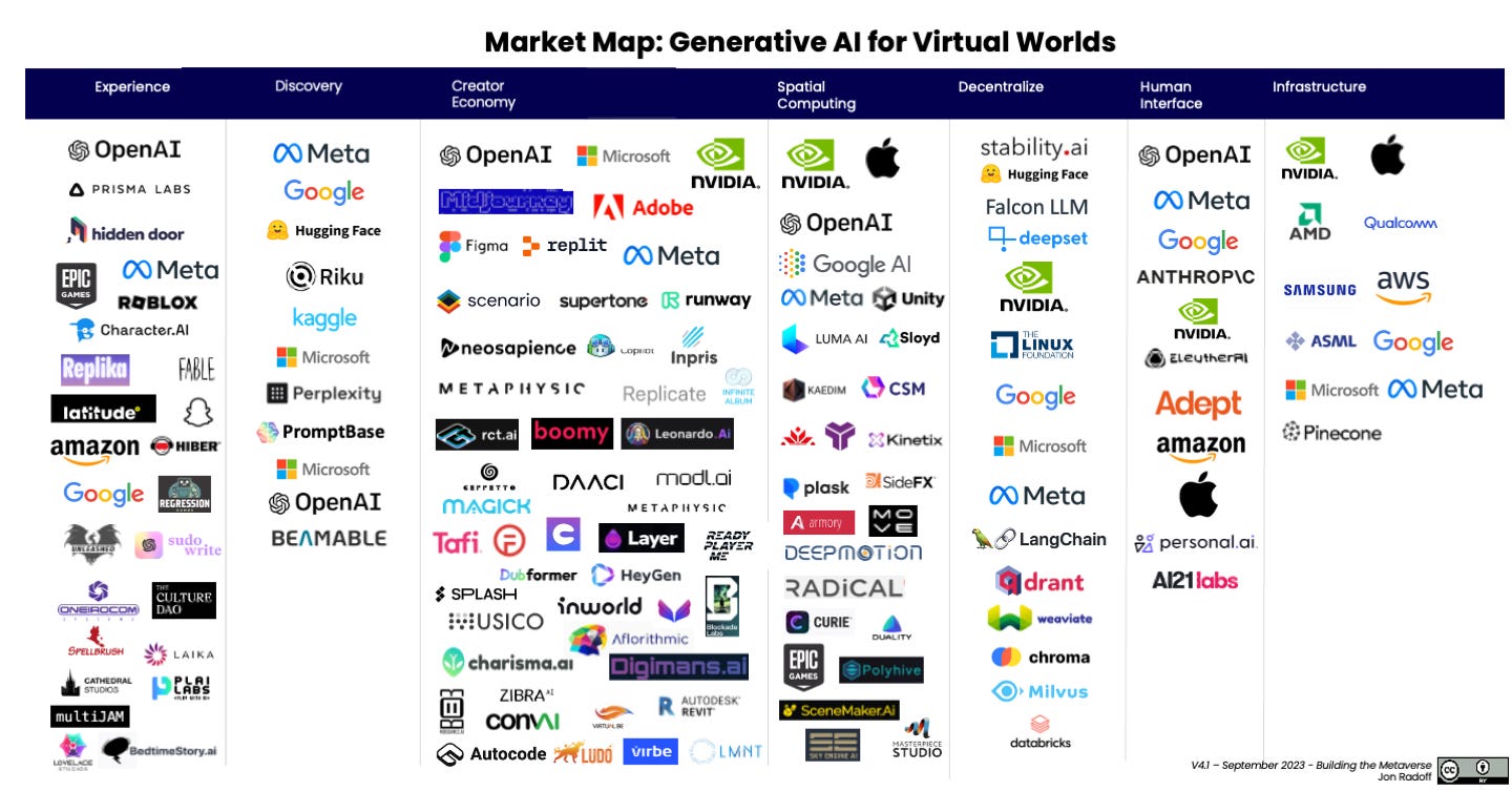 Market Map: Generative AI for Virtual Worlds