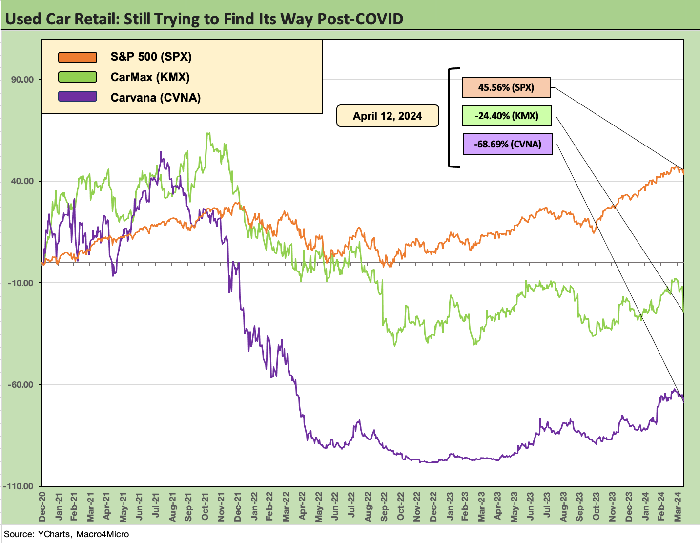 CarMax FY 2024: Secular Neutral? Or Cyclical Gear Shift?
