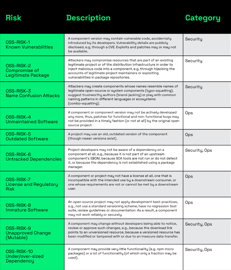 Top 10 OSS Risks - by Chris Hughes - Resilient Cyber