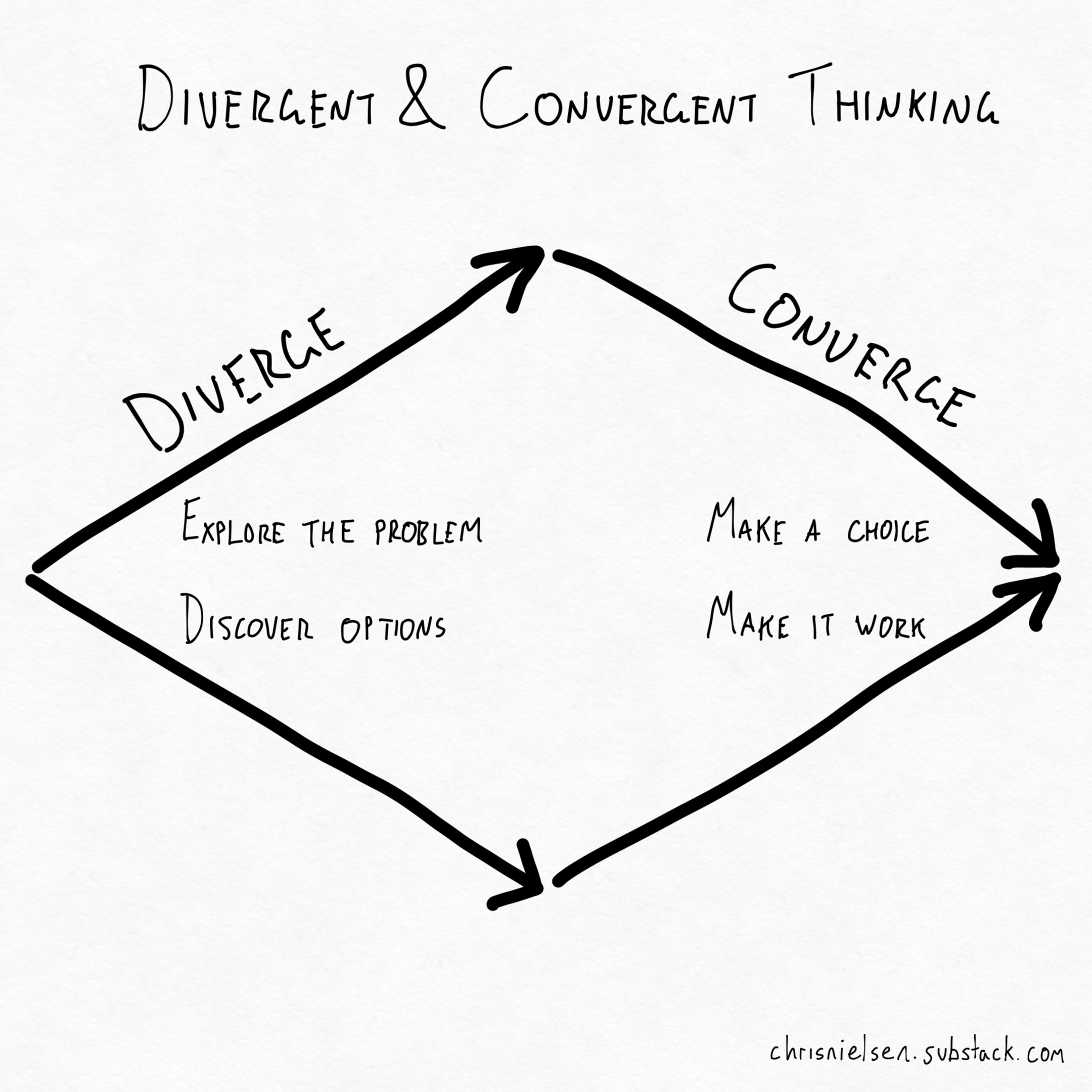 Divergent and Convergent Thinking