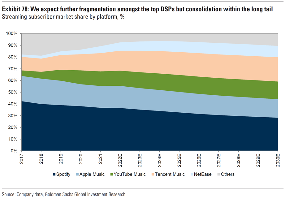 Spotify ($SPOT): Great Expectations with an Unclear Path to Success