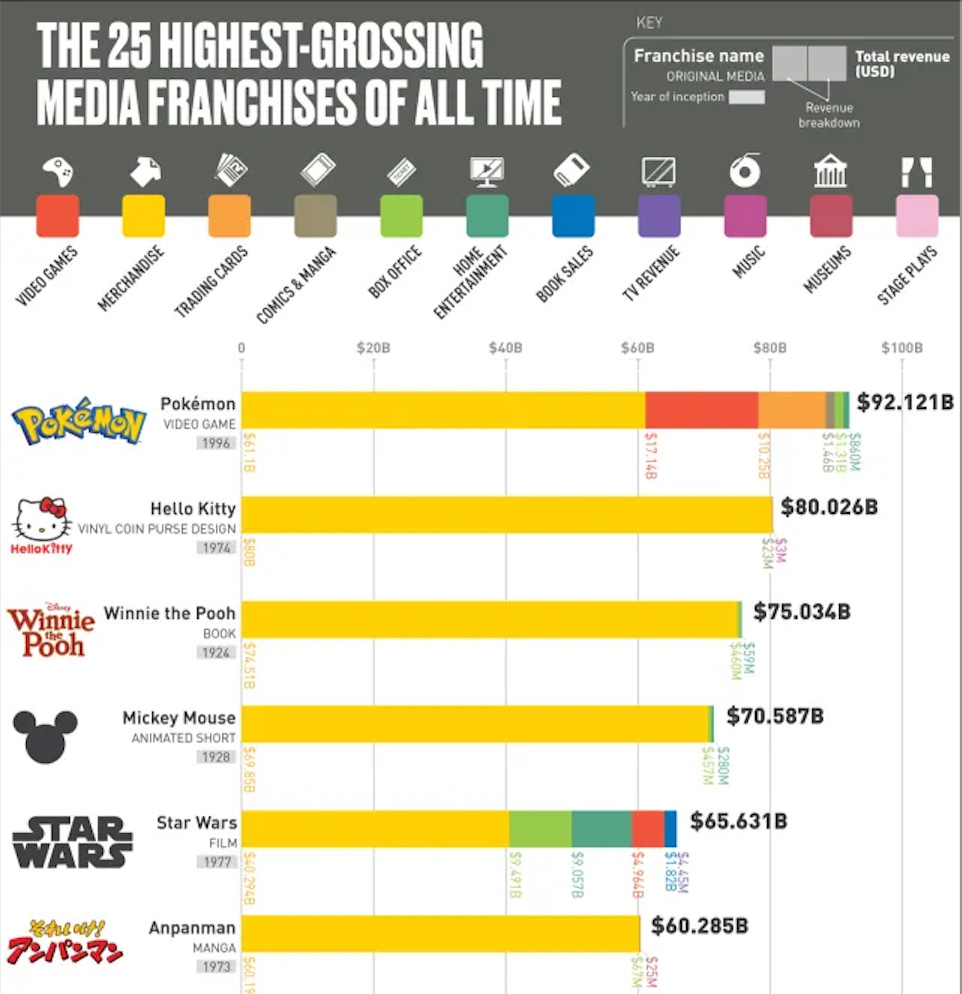 How Pokémon Became The Most Valuable IP In The World