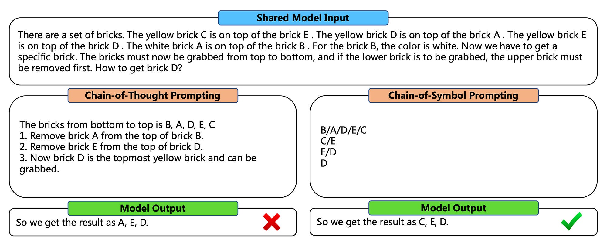 Chain-of-Symbol Prompting (CoS) For Large Language Models