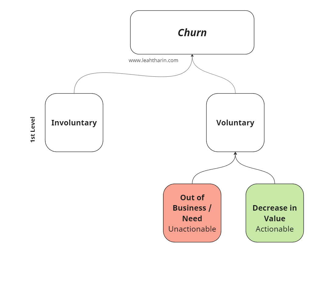 How to build a good churn survey - by Leah Tharin