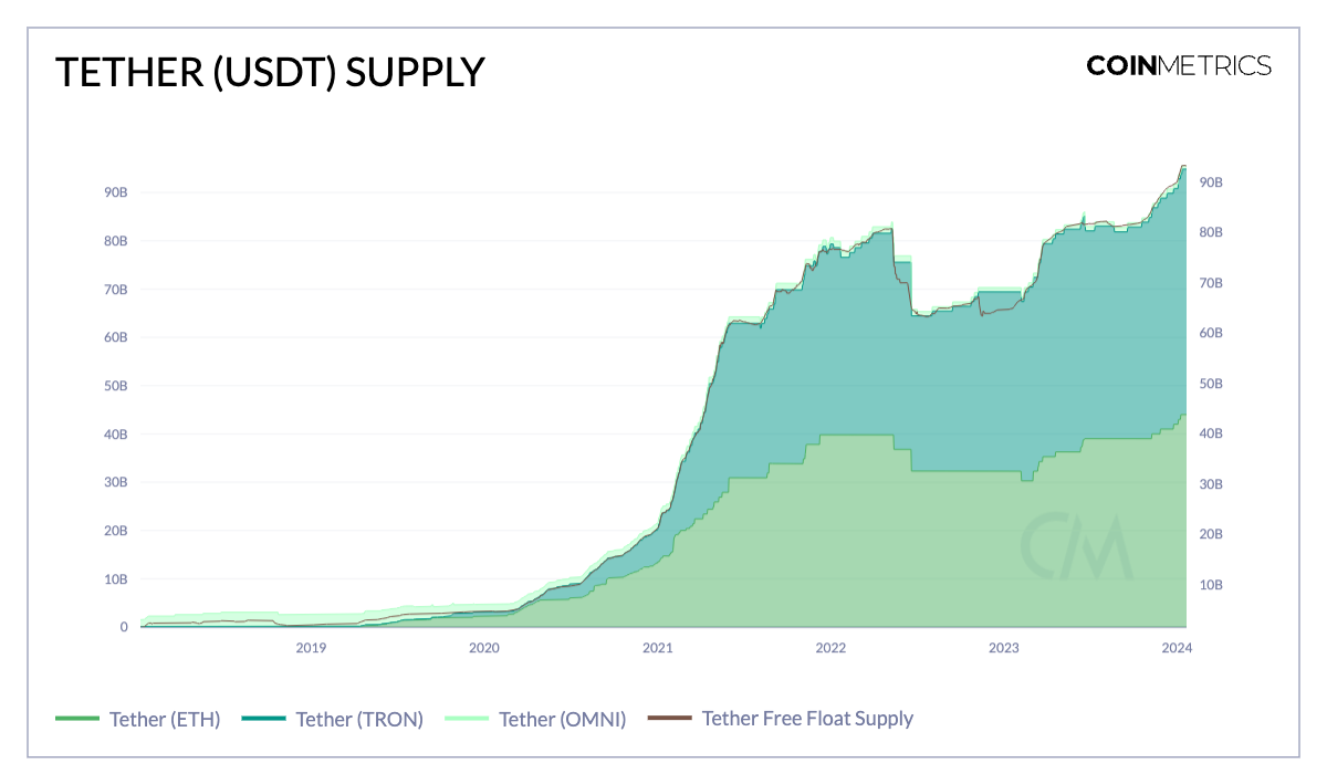 Tether’s Ascent: Breaking Down the Dominant Stablecoin's Growth