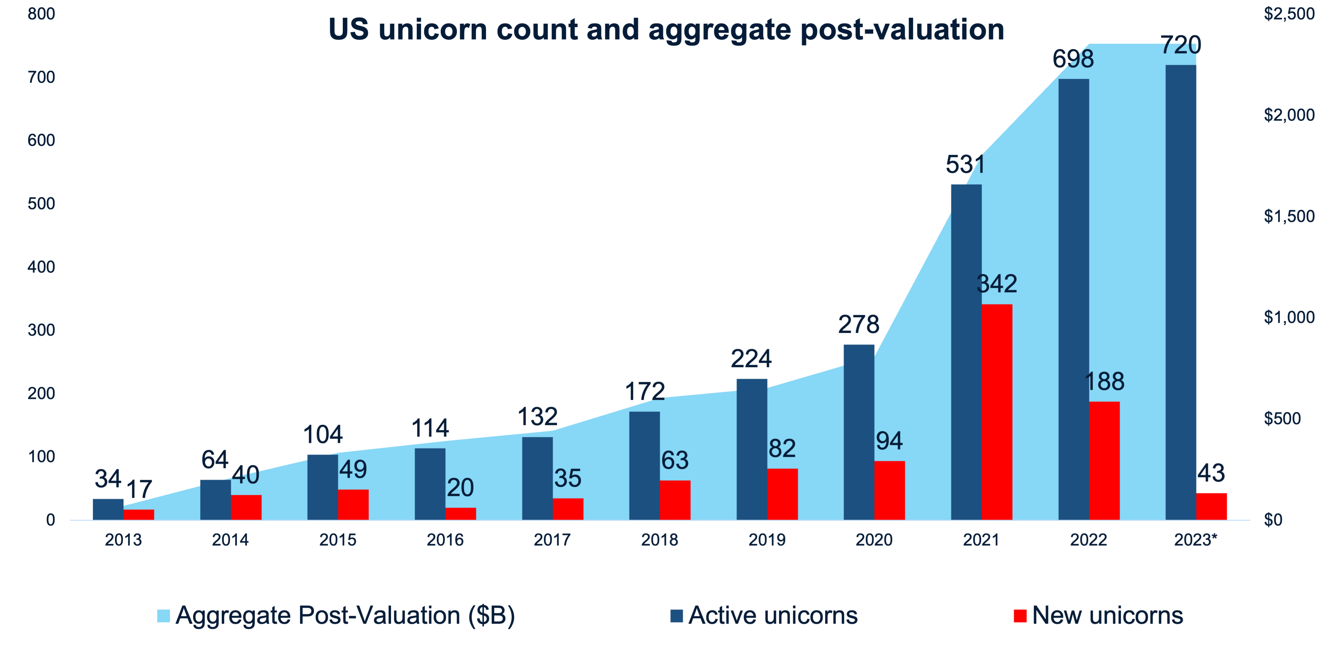 The 2024 US Venture Capital Landscape - by Bernardt Vogel