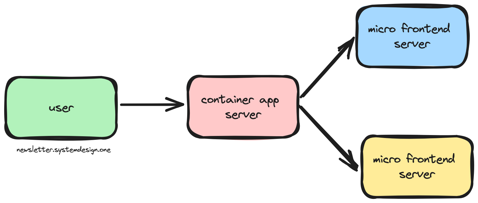 Micro Frontends - by Neo Kim - The System Design Newsletter