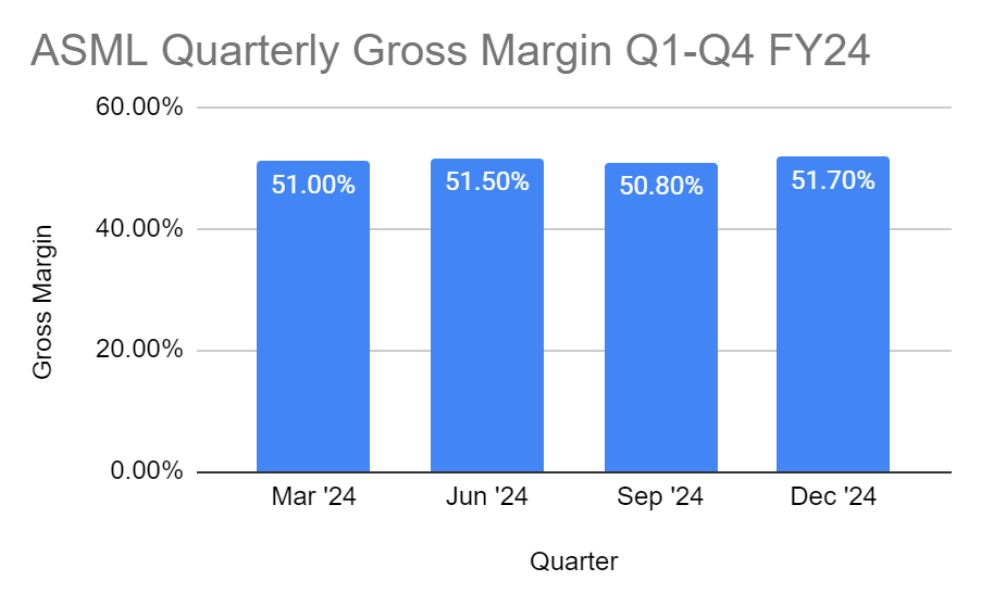 ASML Q4 and FY24 Update - by Matthew Harbaugh