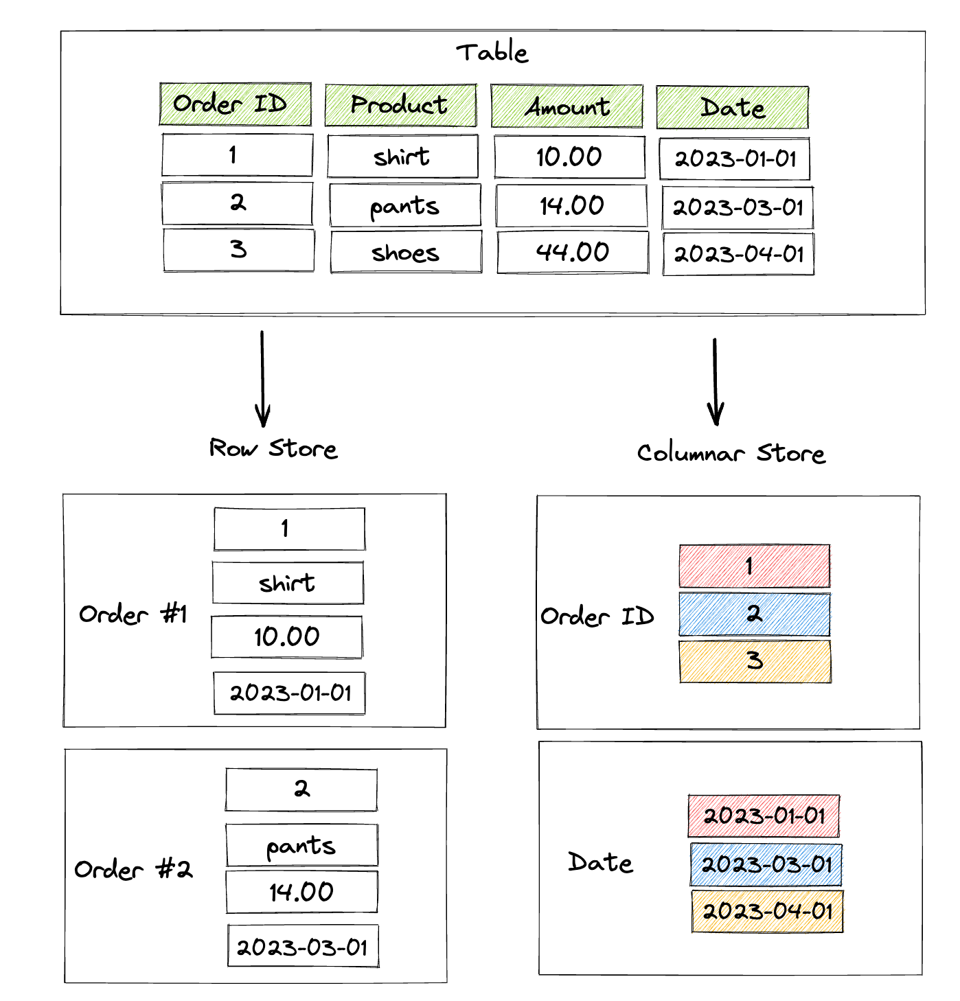 OLTP vs OLAP - Transactions Vs Analytics