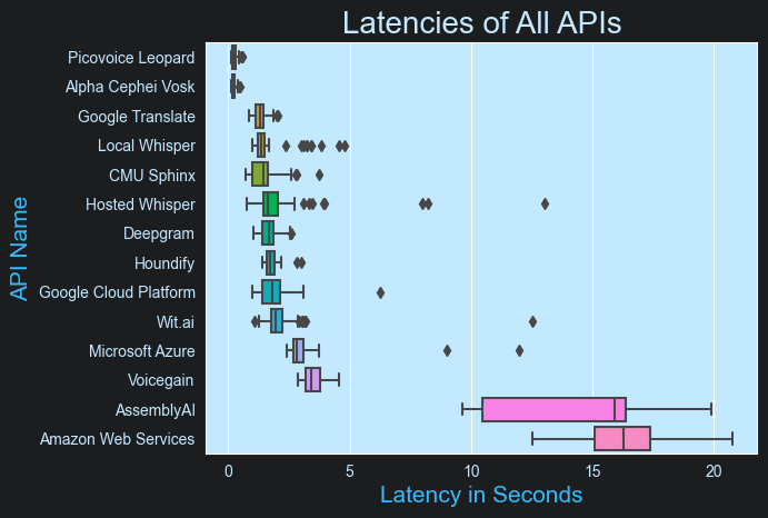 A Comprehensive Speech-to-Text Benchmark