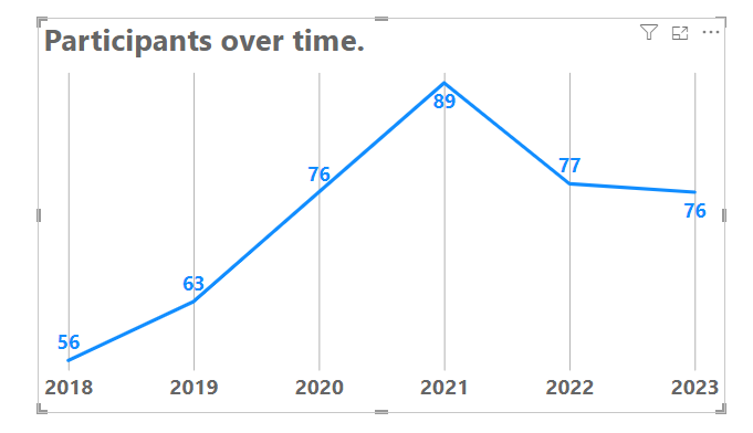 Label Spacing Fail On Line Charts By Joe Travers