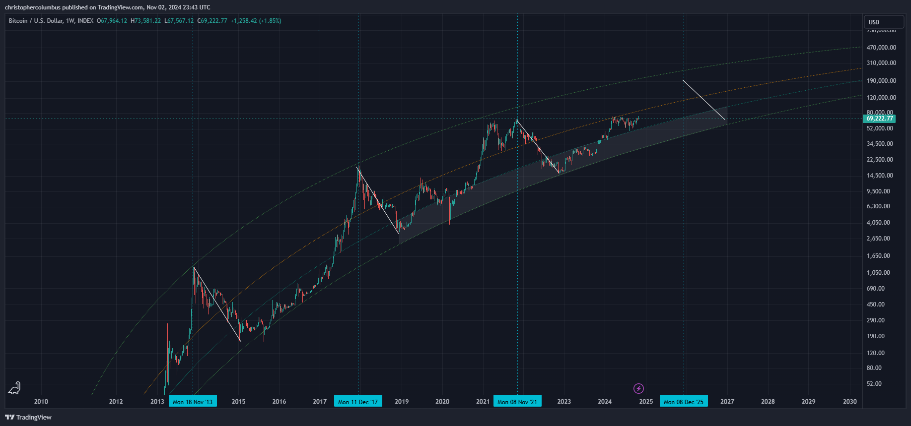 BTC and Alt Market Update