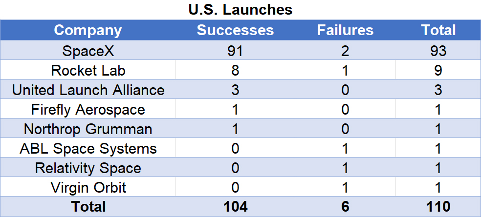 SpaceX Likely to Fall Short of 100 Launches