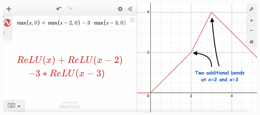 A Visual and Intuitive Guide to What Makes ReLU a Non-linear Activation ...