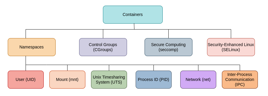 Container Architecture - by Avnish - bovem newsletter