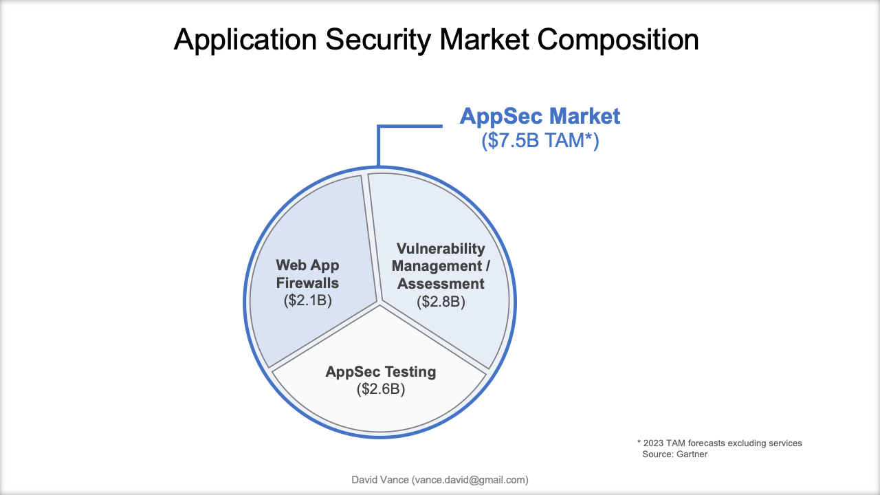 Competition is heating up in the AppSec market